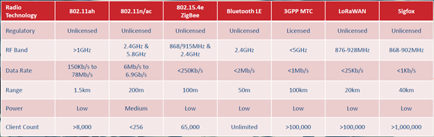 802.11ah (Wi-Fi HaLow)技术特点及芯片方案 - 美好的2020 - 博客园