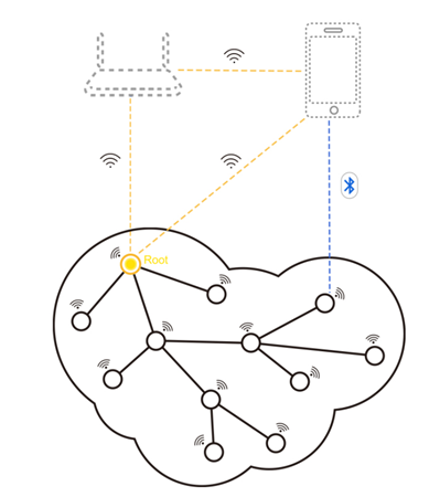 IoT中的WiFi Mesh 网络 - 美好的2020 - 博客园