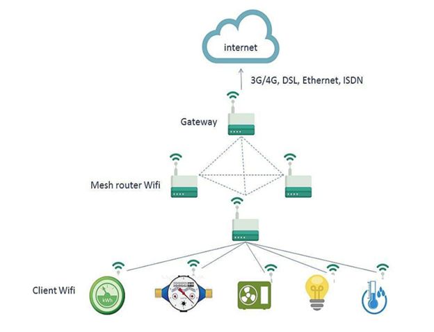 IoT中的WiFi Mesh 网络 - 美好的2020 - 博客园