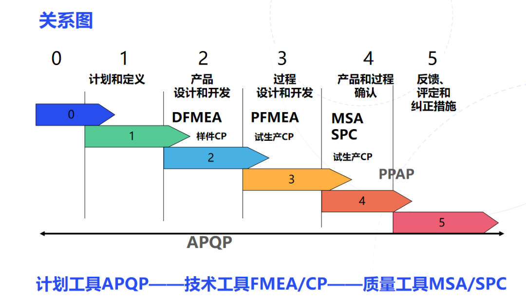一文读懂 APQP、PPAP、MSA、FMEA、SPC、CP六大工具及应用场景_讨教