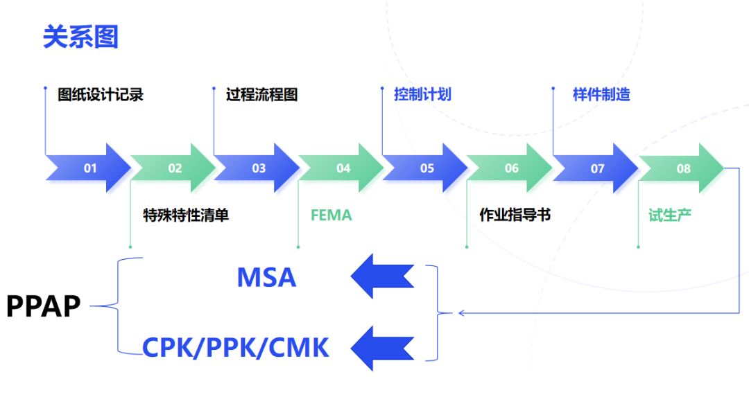 一文读懂 APQP、PPAP、MSA、FMEA、SPC、CP六大工具及应用场景_讨教