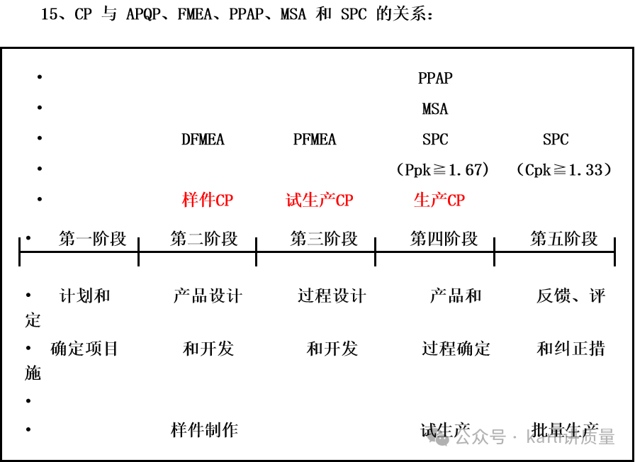 一文读懂 APQP、PPAP、MSA、FMEA、SPC、CP六大工具及应用场景_讨教
