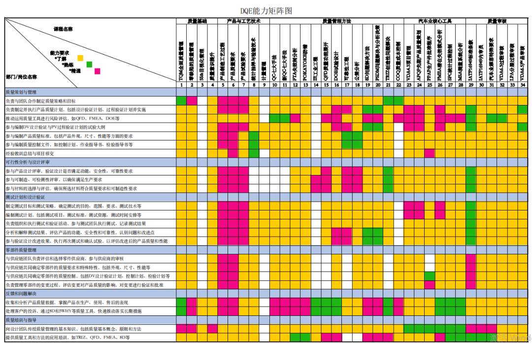 CQE、DQE、PQE、SQE的核心工作重点_讨教