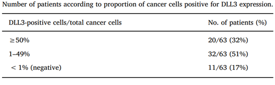 DLL3：下一个ADC的明星靶点？ - 脉脉