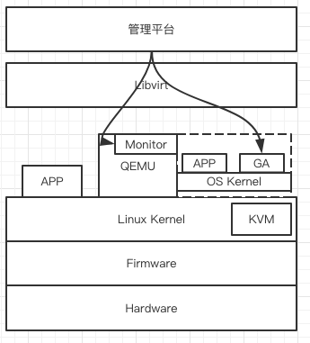 Qemu KVM Guest增强简述_kvm agent 用途-CSDN博客