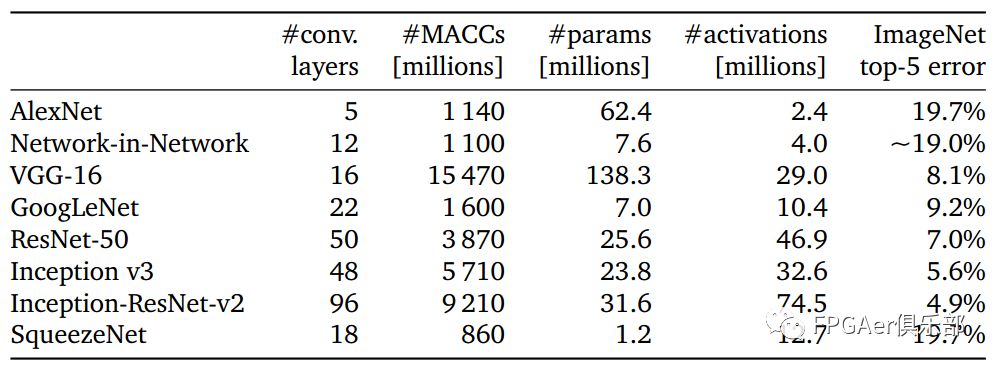 基于FPGA的CNN算法移植（一）概述_fpga算法移植-CSDN博客