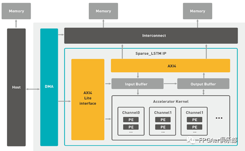 基于FPGA的CNN算法移植（一）概述_fpga算法移植-CSDN博客