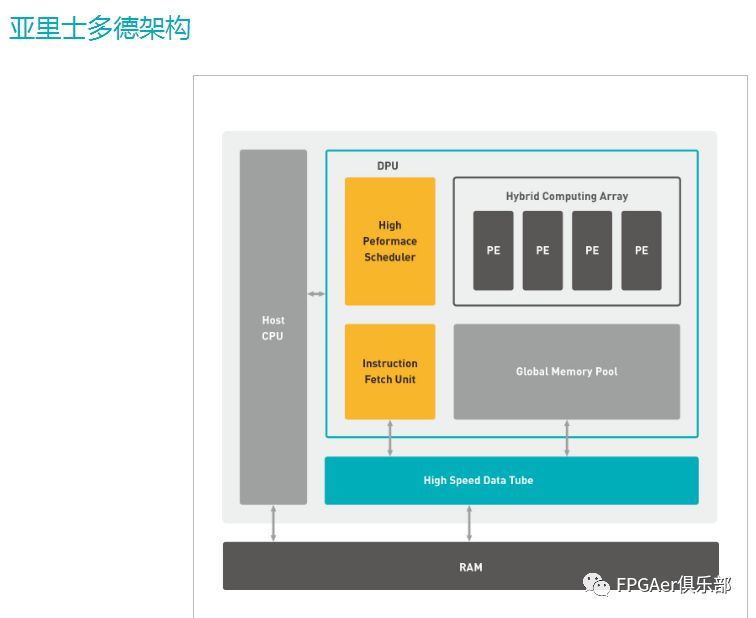 基于fpga的cnn算法移植（二）硬件架构 Csdn博客