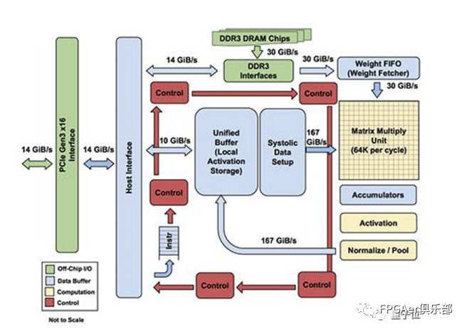 基于FPGA的CNN算法移植（二）硬件架构-CSDN博客