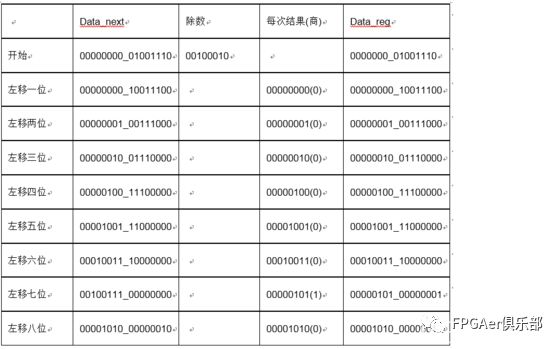 Fpga定点小数计算（verilog版）第三篇——除法运算（一）定点数除法 Fpga Csdn博客