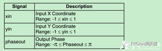 聊一聊CORDIC原理与Lattice相关IP使用说明_cordic算法 theta划分-CSDN博客