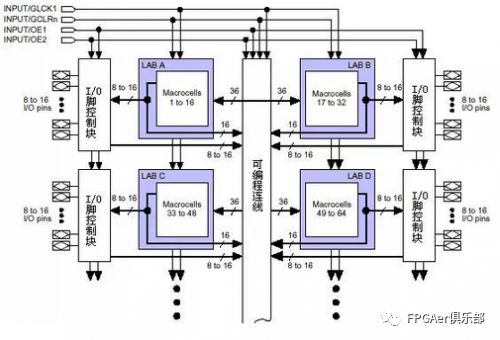 PLD/FPGA结构与原理，其实很简单_pld原理结构图-CSDN博客