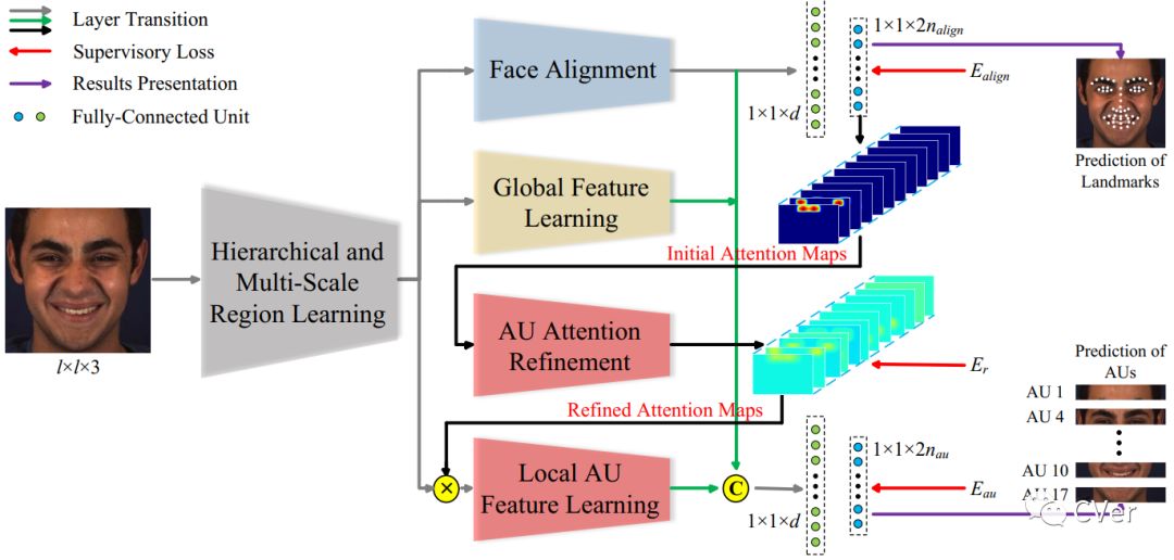 [计算机视觉论文速递] 2018-03-18_object detection in video with spatiotemporal samp-CSDN博客