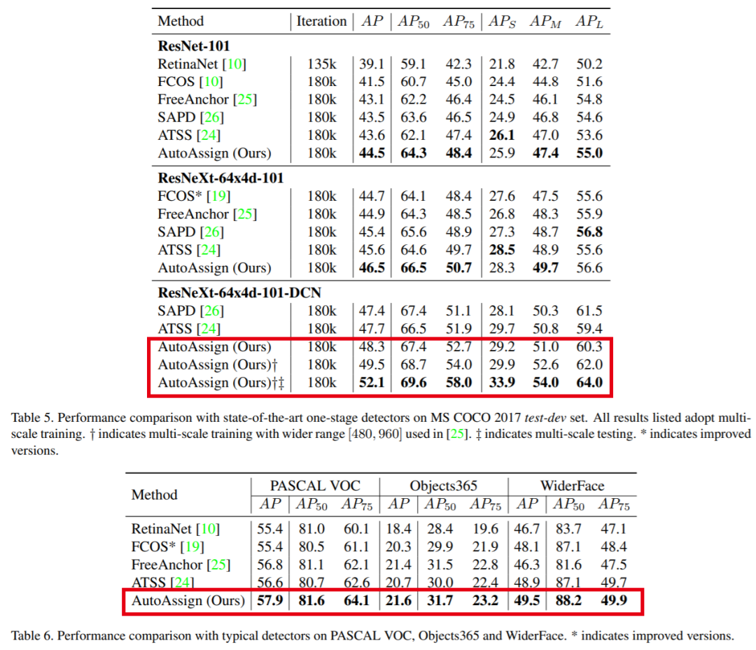 AutoAssign：用于密集目标检测的可微标签分配，模型表现SOTA！优于当时的所有一阶段检测器，如ATSS、FreeAnchor和FCOS等网络 - 水木清扬 - 博客园