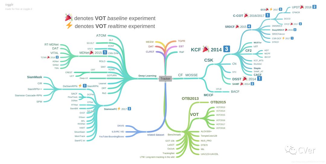 Siamese Network Based Single Object Tracking | Qiang Zhang