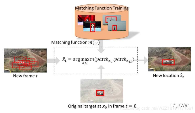 Siamese Network Based Single Object Tracking | Qiang Zhang