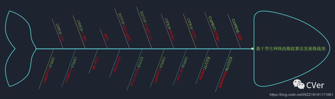 Siamese Network Based Single Object Tracking | Qiang Zhang