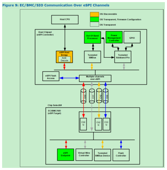 浅谈发展中的eSPI总线应用优势 - 脉脉