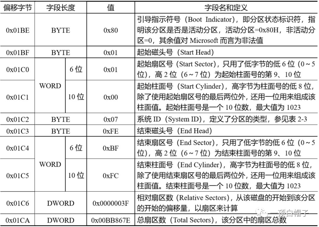 FAT32 文件系统 · 入门_fat32怎么找簇地址-CSDN博客