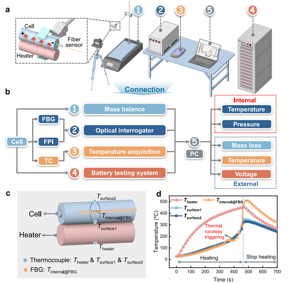 基于lab-on-fiber技术原位监测锂离子电池热失控_锂电池 热管理-技术邻