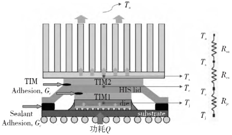 FCBGA封装的 CPU 芯片散热性能影响因素研究_芯片封装 芯片散热-技术邻