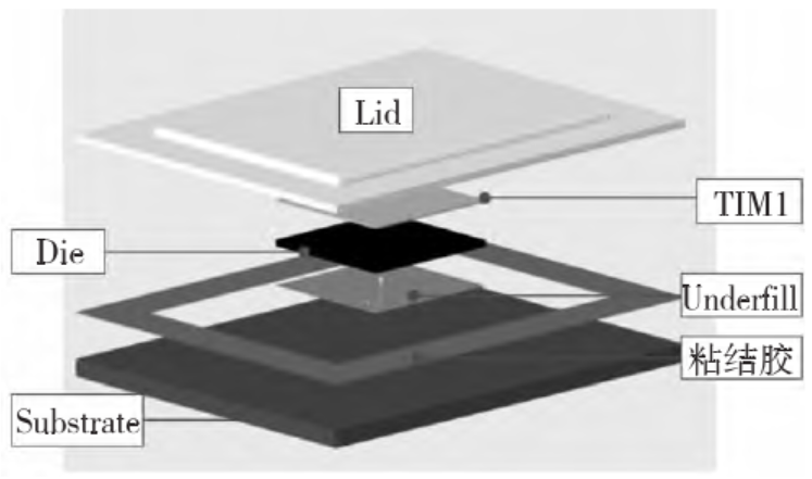 FCBGA封装的 CPU 芯片散热性能影响因素研究-技术邻