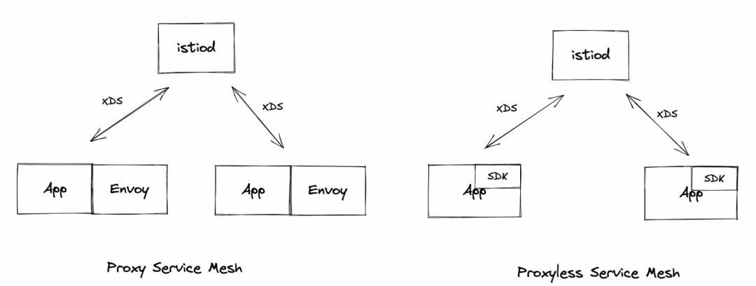 Spring Cloud 应用 Proxyless Mesh 模式探索与实践 - 脉脉