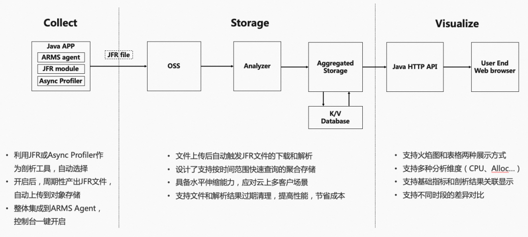 定位任意时刻性能问题，持续性能分析实践解析！！！！！！ - 脉脉