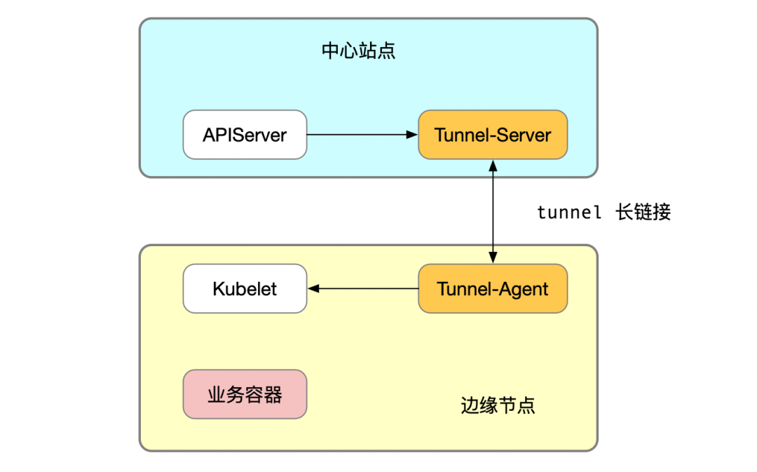 OpenYurt 在龙源 CNStack 云边协同项目的应用！！！！！！ - 脉脉