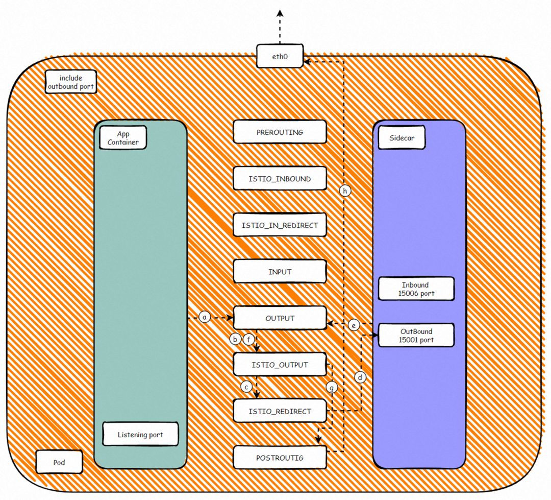 全景剖析阿里云容器网络数据链路（六）：ASM Istio！！！！！！ - 脉脉