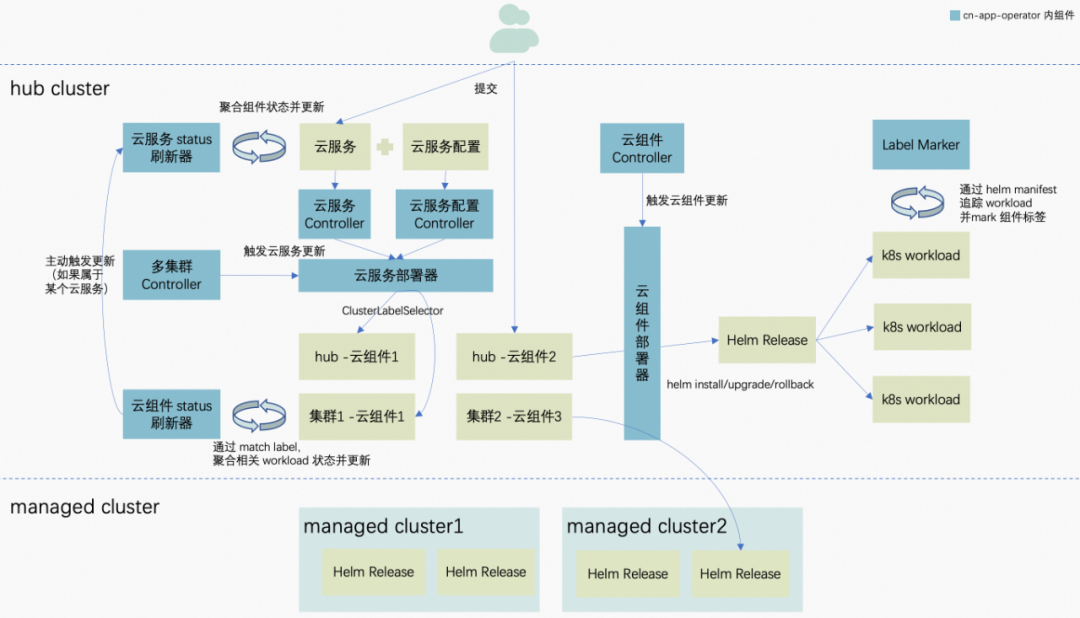 CNStack 云服务&云组件：打造丰富的云原生技术中台生态！！！！！！ - 脉脉