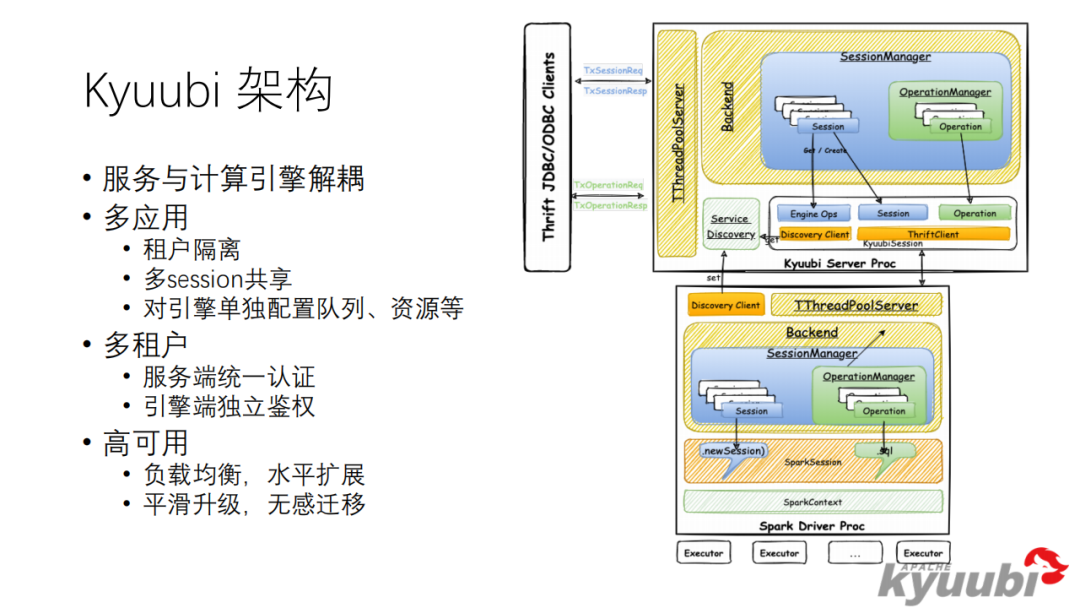 Apache Kyuubi及在移动云湖仓一体中的实践（附应用案例合集下载） - 脉脉