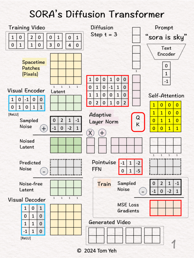 彻底搞懂深度学习-Transformer架构（ViT + DiT）（动图讲解） - Py学习