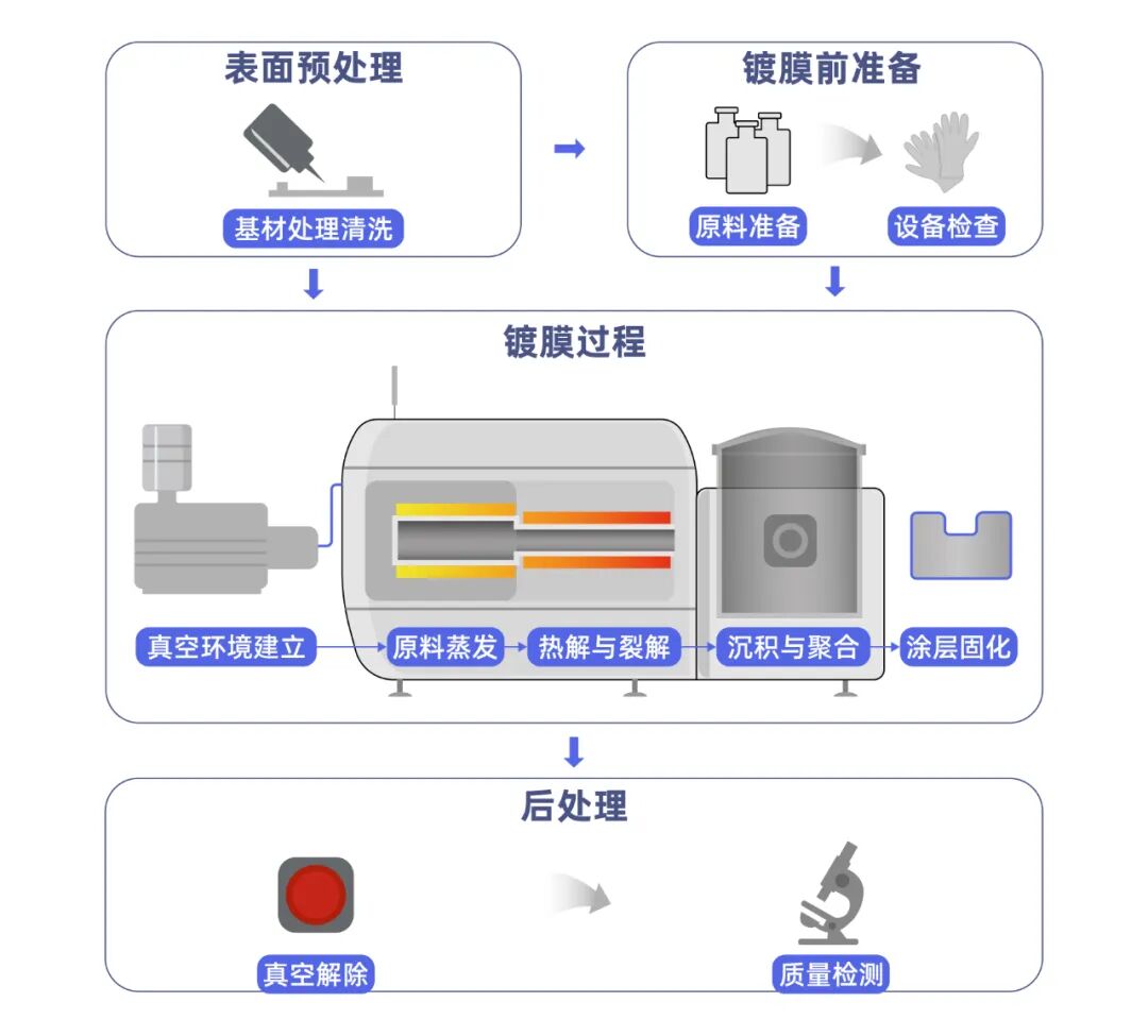parylene完整镀膜工艺流程-行业新闻-新闻资讯-百腾科技（苏州）有限公司