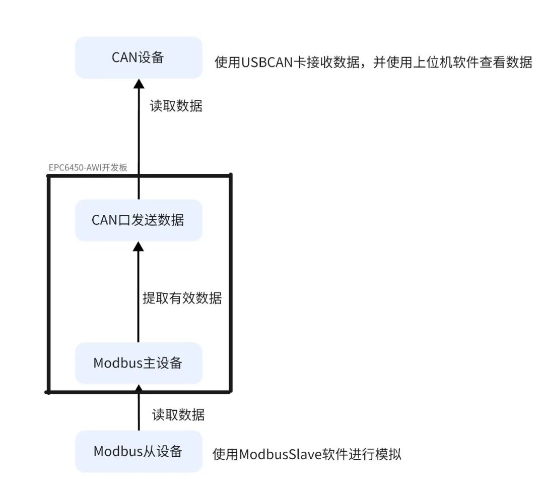 【EsDA协议转换】Modbus转CAN/CANFD协议-电子工程专辑