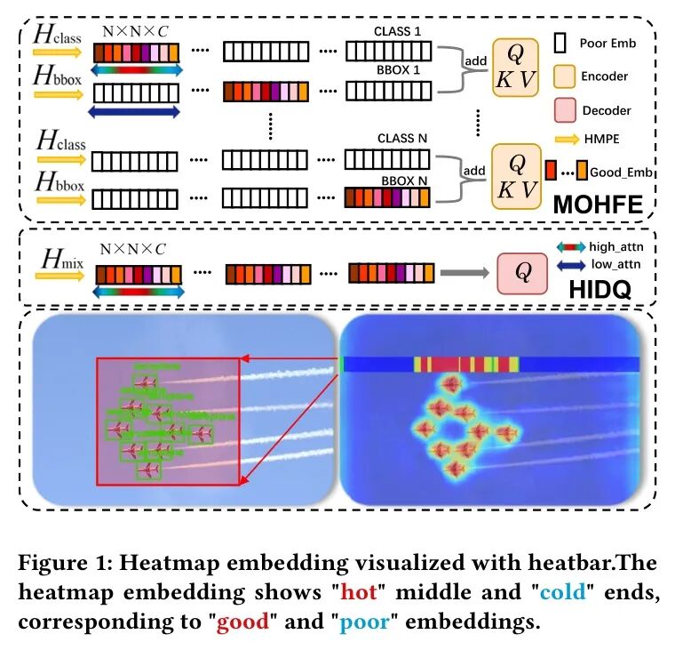 HMPE革新Transformer检测，小目标mAP飙升1.9%，解码器砍掉5层，推理速度翻倍 - 极术社区 - 连接开发者与智能计算生态