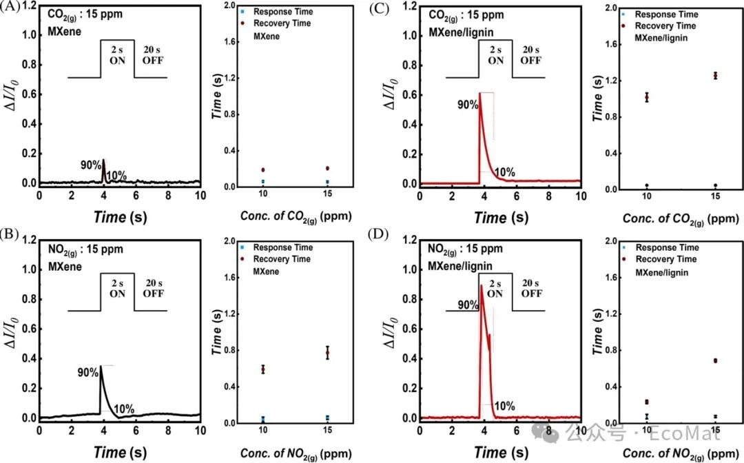 EcoMat: 木质素杂化提高零偏置下MXene基化学电阻传感器灵敏度- X-MOL资讯