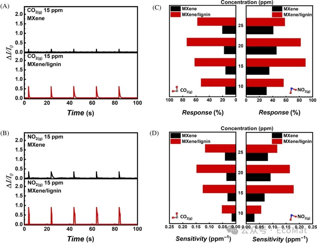 EcoMat: 木质素杂化提高零偏置下MXene基化学电阻传感器灵敏度- X-MOL资讯
