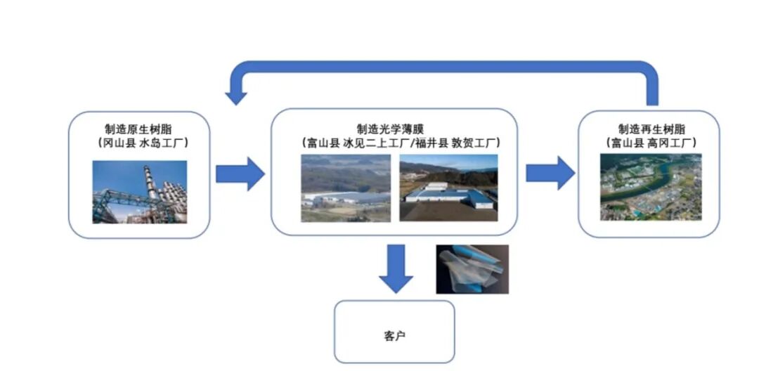 COP｜ZEON研发出环烯烃聚合体再生技术，计划2024年再生工厂投入运营-电子工程专辑