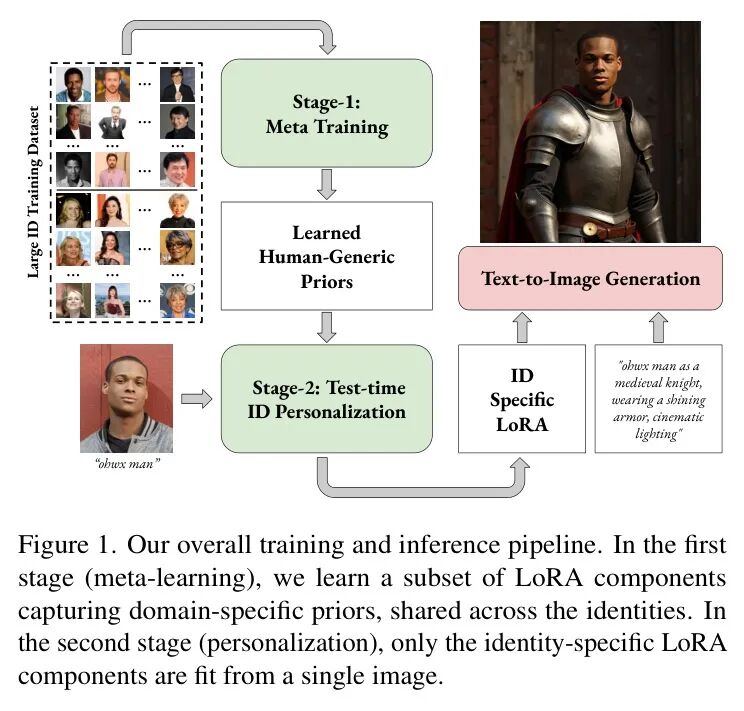 Meta-LoRA：引入结构化三层架构实现身份个性化，在身份保留与效率上表现优异!-腾讯云开发者社区-腾讯云