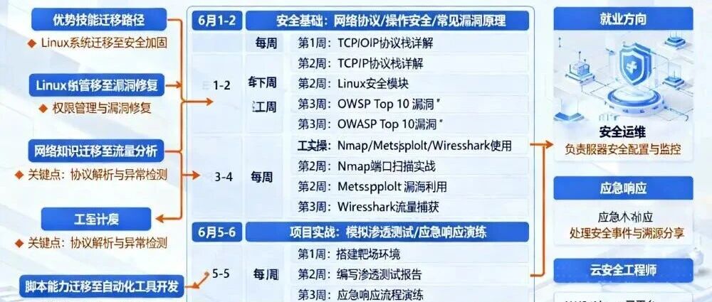 转行网络安全：从运维转安全的学习路径 - 信息安全知识库