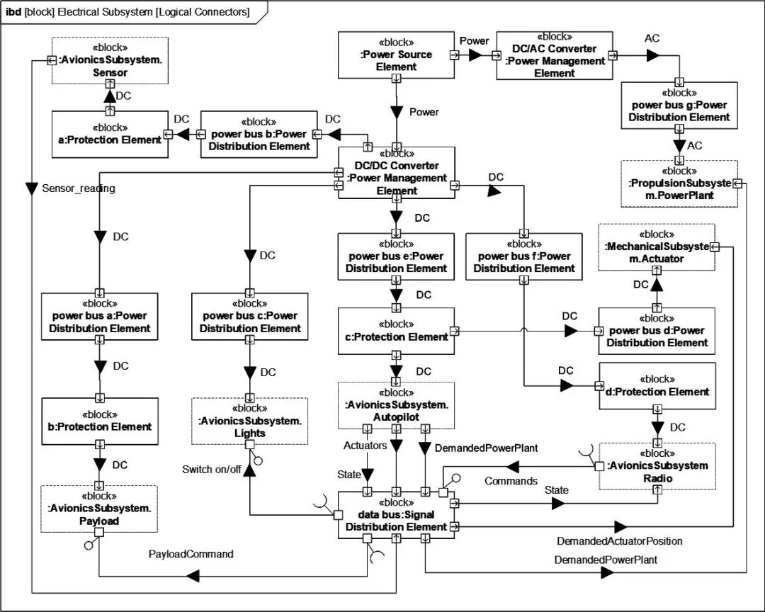 SysML图例-无人机想知道如何用建模工具画出这些图吗，可以关注公众号“服务”中的建模示范视频和SysML/MBSE公开 - 掘金