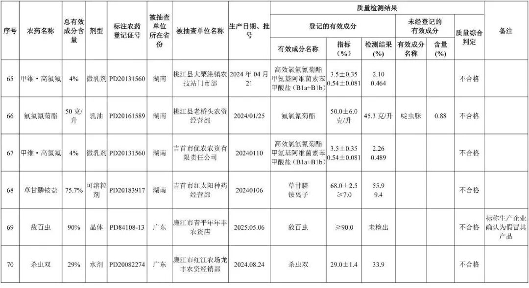 94个农药产品不合格！农业农村部2025年农药监督抽查结果通报 -农资与市场官网