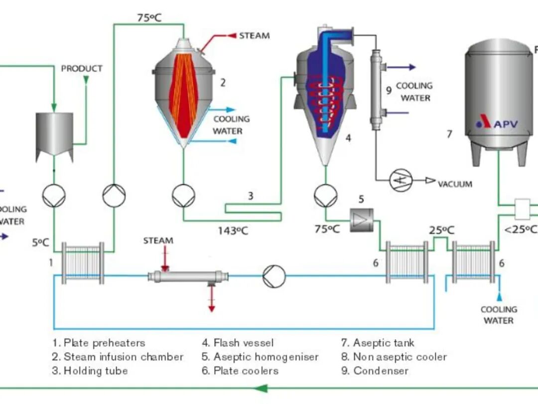 UHT技术知识点介绍系列二: 间接加热与直接加热-Armfield-欧美大地仪器