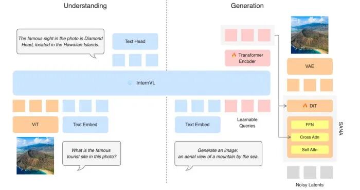 开源版MetaQuery来了！OpenUni用1.1B参数媲美BLIP3-o-8B，数据代码完全开源-腾讯云开发者社区-腾讯云