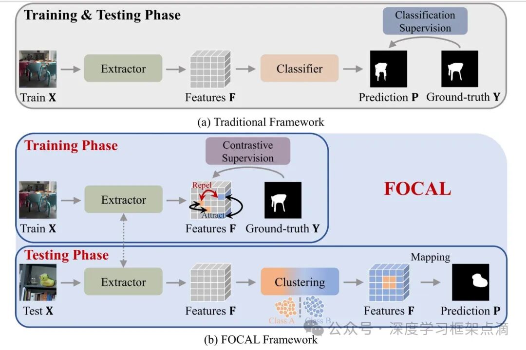 FOCAL实战：对比学习与聚类方法实现图像伪造检测 - 独傲沐年 - 博客园