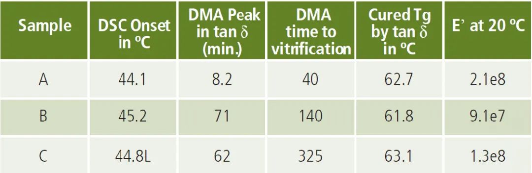 DSC、DMA 和TG-GC/MS在环氧树脂材料研究中有何不同？看这篇文章就知道！_环氧树脂 材料科学-技术邻