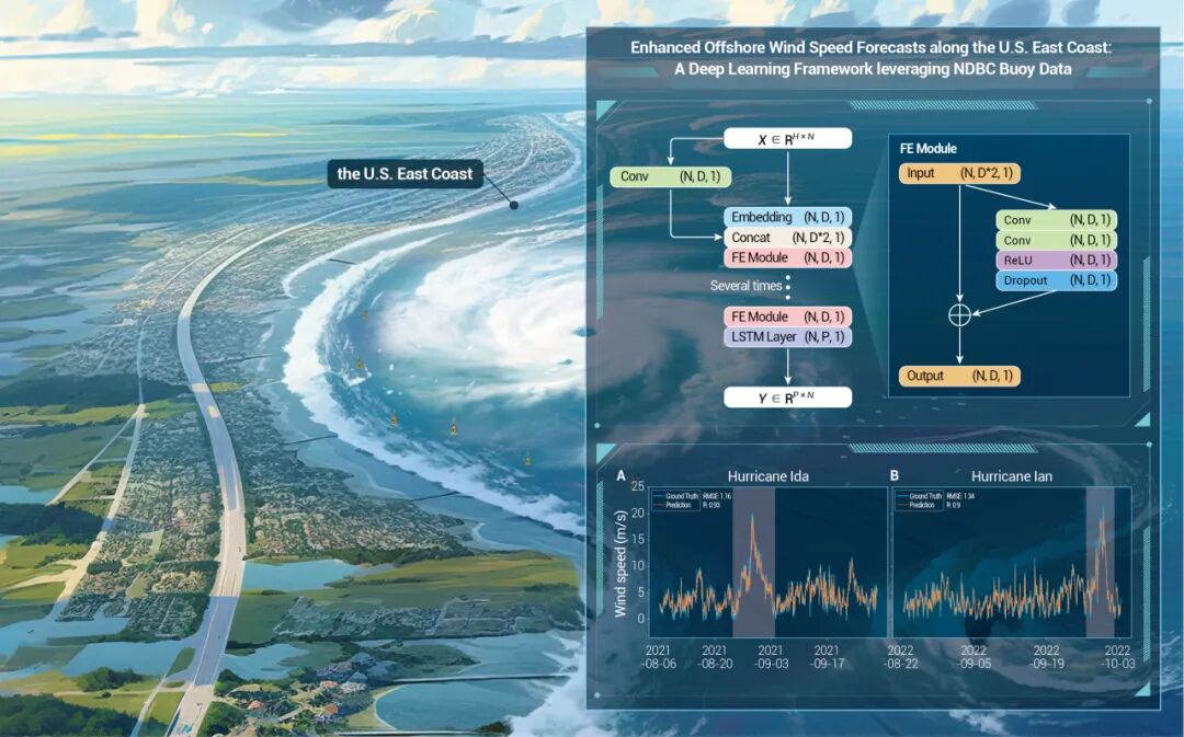 OLAR热文 | 多站点近岸风速预测：深度学习助力海洋能源开发 - Py学习