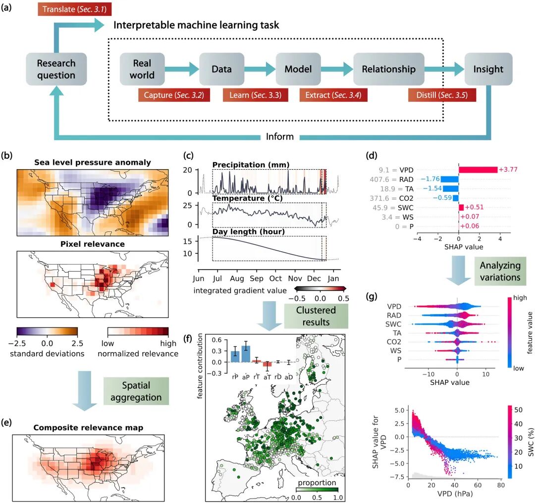Earth's Future | 可解释的机器学习如何促进地球科学中的过程理解 - Py学习