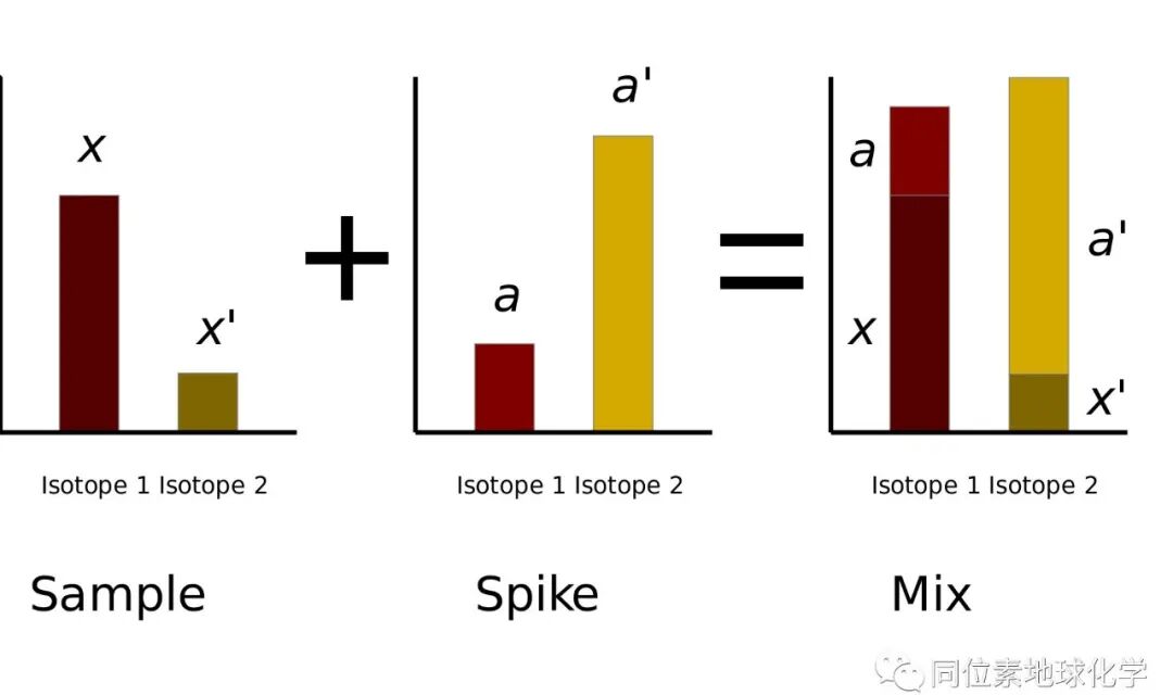 科学网—同位素稀释质谱分析法(IDMS)：解密化学世界的秘密 - 李中平的博文